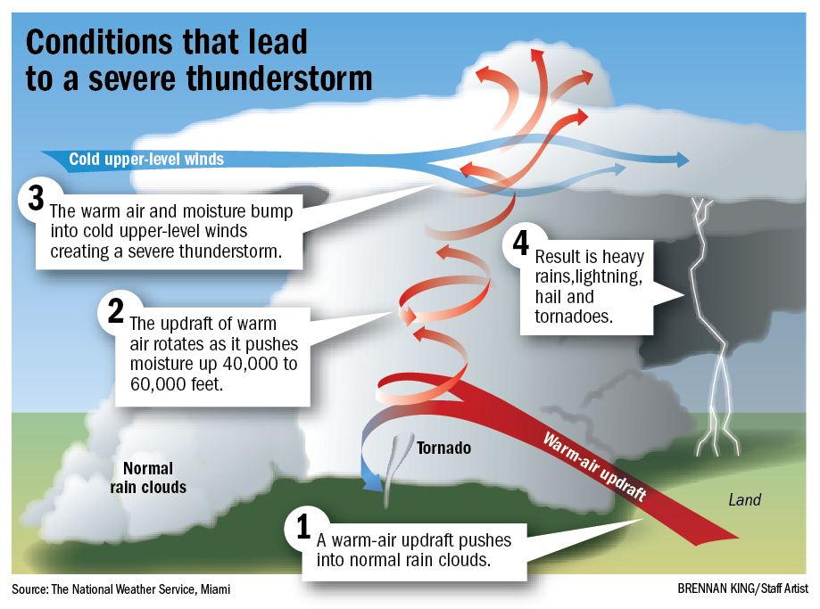 Severe Thunderstorm Diagram